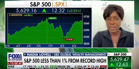 Expect Sandp 500 To Hit 5900 In 2024 Nadia Lovell Fox Business Video