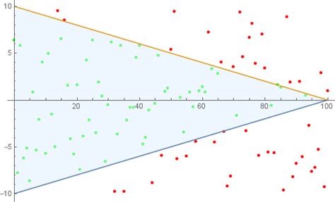 List Manipulation Selecting Points On Either Side Of A Curve Mathematica Stack Exchange