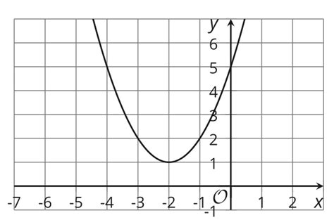 Quadratic Equations Imaginary Numbers Quiz