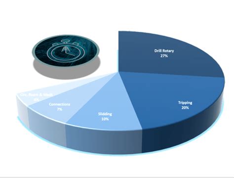 Kpi Drilling Performance Software Trax Electronics Reduce Drilling Time