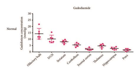Gd Concentrations In Different Brain Areas Of Normal A C And Diabetic Download Scientific