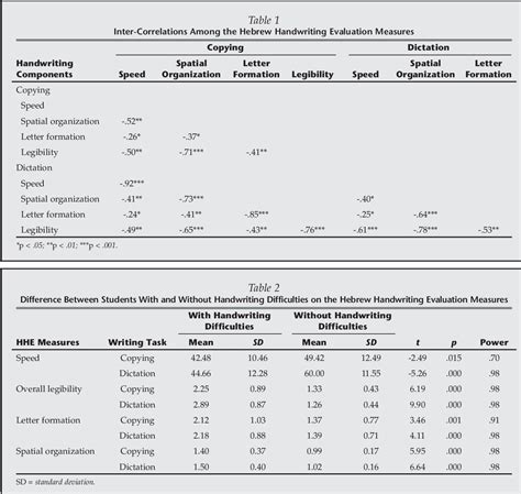 Table 1 From Relationships Between Handwriting Components And