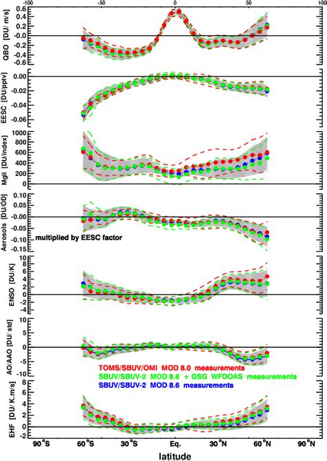 The Fitting Coefficients Of The Different Explanatory Variables Used In