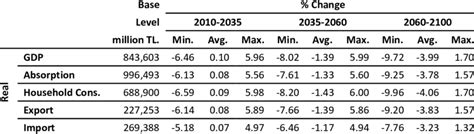 Effects On Selected Aggregate Variables Base Values At Billion Tl