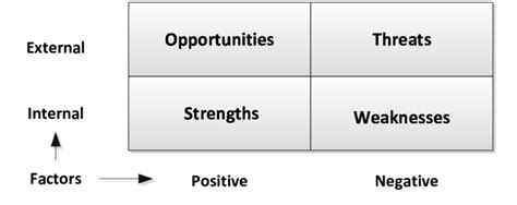 Classification Of Factors In The Swot Analysis Download Scientific Diagram