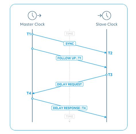 Ptp Monitoring A Must Not An Option