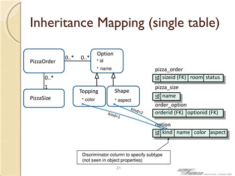 Ppt Objectrelational Mapping 2008 Hibernate And The Entity Data