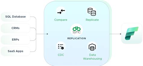 Dbsync Replication For Fabric Dbsync Integration Platform