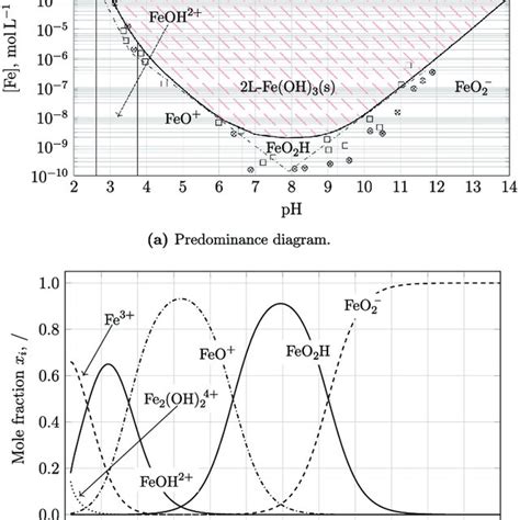 Solubility Of Feiii Vs Ph As Controlled By The Solubility Of 2 Line