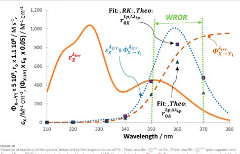 Figure 1 From On Photokinetics Under Polychromatic Light Semantic Scholar