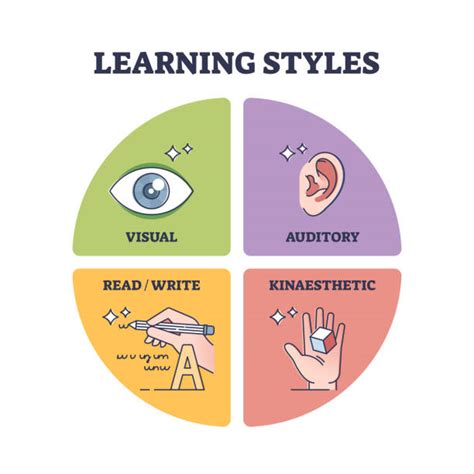 Learning Styles Graph