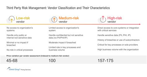 Third Party Risk Management Vendor Classification And Their