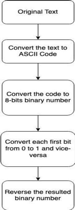 Figure 9 From A New Approach To Hide Texts Into Images And Audio Files Using Steganography And