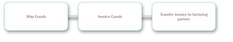 Invoice Customers Procedure Tt Micro