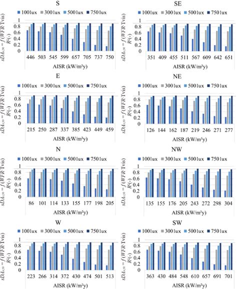 Correlation Coefficient R 2 Between Sda X 50 And Wfr Tvis For Different