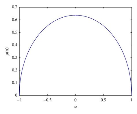 the arch like pdf curve for random variable u download scientific