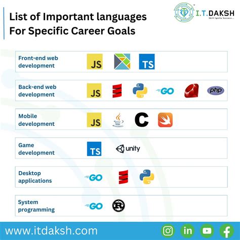 Itdaksh Education On Linkedin Itdaksh Itdaksheducation Techskills