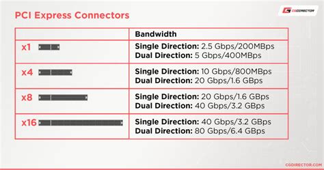 All Types Of Pcie Slots Explained And Compared