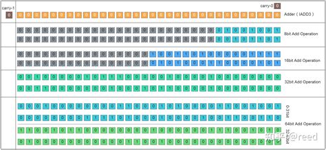 Nvidia Gpu指令集架构 整数运算 知乎