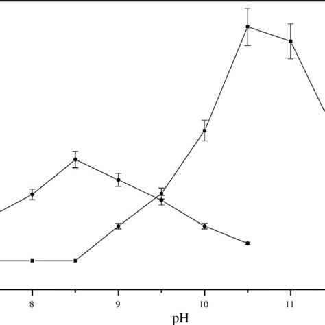 Effect Of Ph On Esterase Enzyme Activity The Reaction Rate Was Download Scientific Diagram