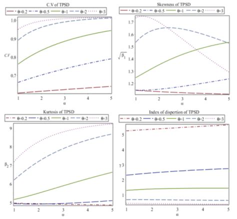 A Twoparameter Sujatha Distribution Medcrave Online