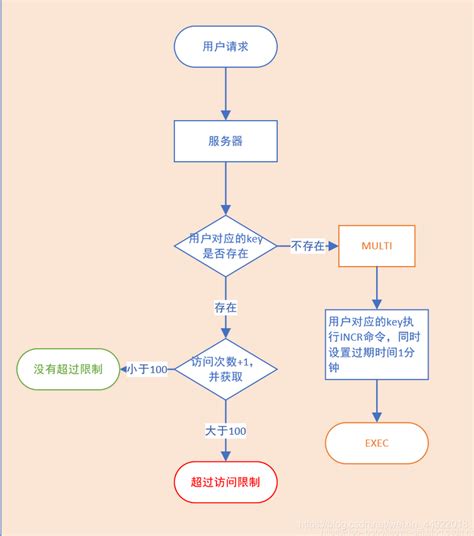 利用redis限制网站访问频率 Csdn博客