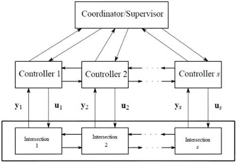 Hierarchical Control Structure Download Scientific Diagram