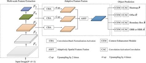 Architecture Of The Proposed Method The Architecture Is An End To End Download Scientific