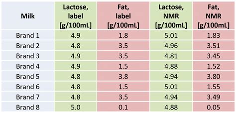 What Are Lactose Levels At Raven Goetz Blog