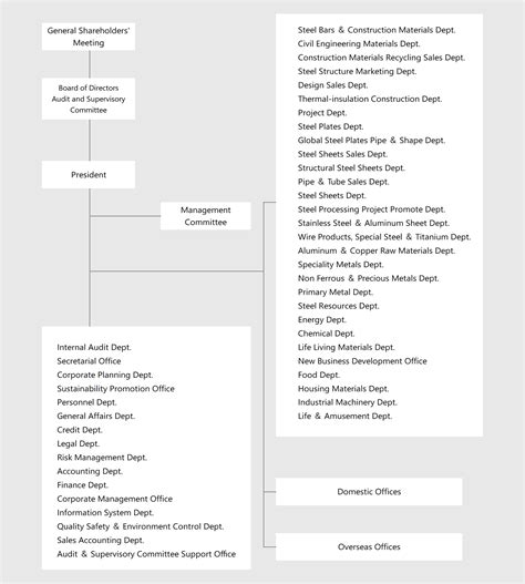 Organizational Chart Hanwa Co Ltd