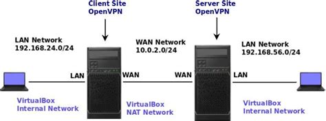 Openvpn And Pfsense Site To Site Simplificando Redes