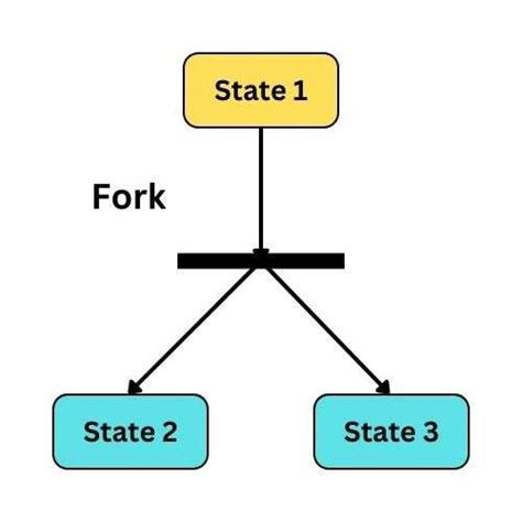 A Guide To State Machine Diagram