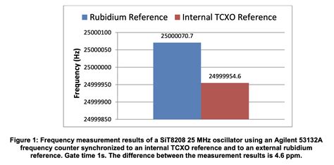 Frequency Measurement Guidelines For Oscillators Sitime