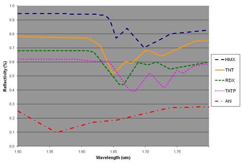 Swir Reflectance Of Five Explosive Materials After Ref 3 Download
