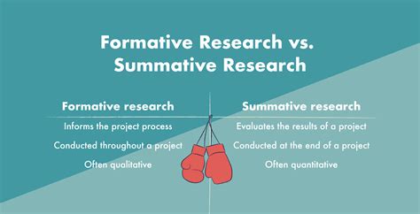 Formative Vs Summative Research—and The Role Of Codesign In Both — Leanlab Education