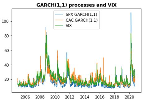 Generalized Autoregressive Conditional Heteroskedasticity Volatility