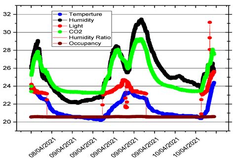Non Intrusive Room Occupancy Prediction Performance Analysis Using