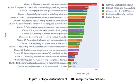 meet lmsys chat 1m a large scale dataset containing one million real