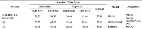 Table 3 From Using Voice Activity Detection And Deep Neural Networks With Hybrid Speech Feature