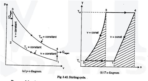 Stirling Cycle Explained Efficiency Advantages And Applications