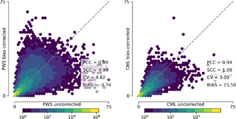 Fig B1 Comparison Of Uncorrected And Bias Corrected Hourly Pws And Download Scientific