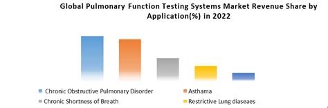 Pulmonary Function Testing Systems Market Global Industry Analysis