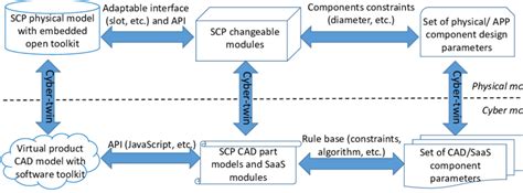 a proposed data driven cyber physical model in a cloud based