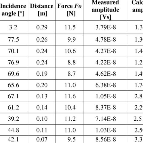 Relevant Data For Calculating The Sensitivity Factor K Of The Sensor