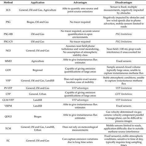 Table 1 From Advanced Leak Detection And Quantification Of Methane Emissions Using Suas