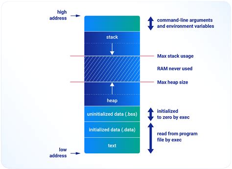 Part 2 Memory Optimization In Embedded Systems In The C Language Ram