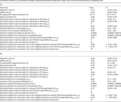 Table 2 From Disentangling The Causes Of Heterogeneity In Male