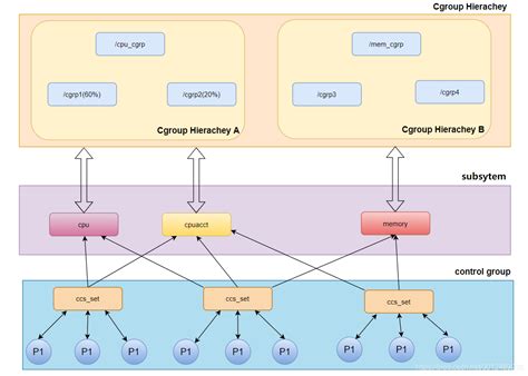 深入cgroup框架 基础篇深入理解cgroup Csdn博客