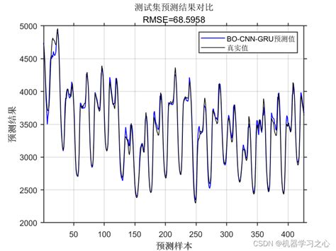 多维时序 Matlab实现bo Cnn Gru贝叶斯优化卷积门控循环单元多变量时间序列预测