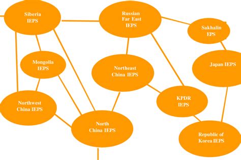 Power Grid Interconnection In Northeast Asia Download Scientific Diagram